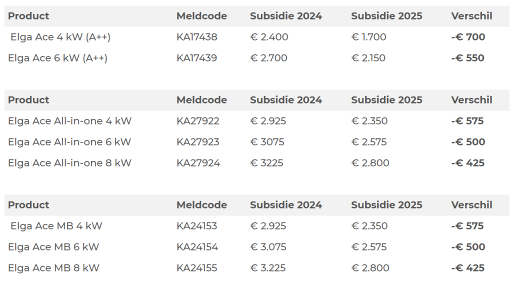 Wat is de subsidie op warmtepompen in 2025? - Technim